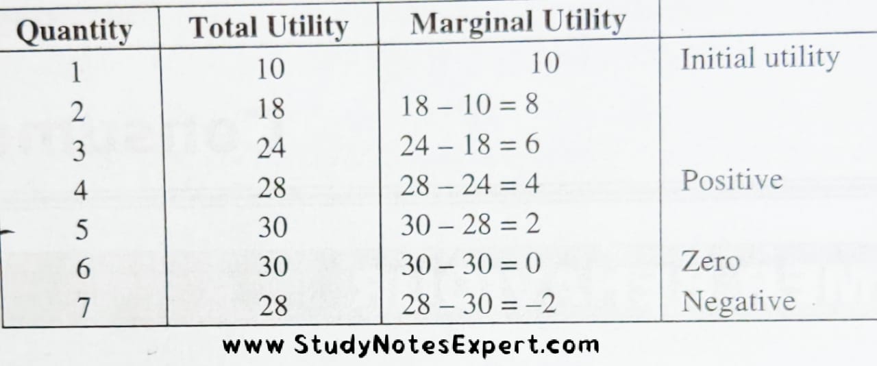 Measurement of utility and its relationship with other utilities